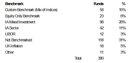 Funds Of Funds Benchmarks Face Scrutiny For Confusing Investors