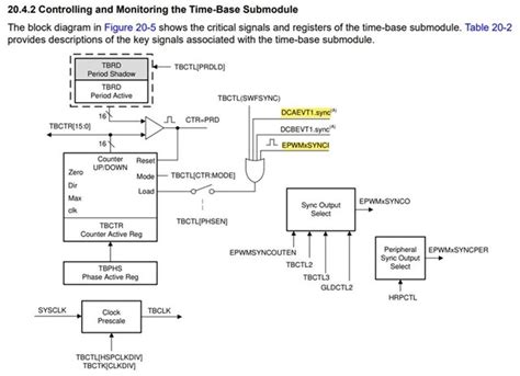 Tms320f280039c Interleaved Crm Totem Pfc Epwm Configuration C2000
