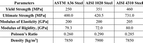 Material Properties Comparison Download Scientific Diagram