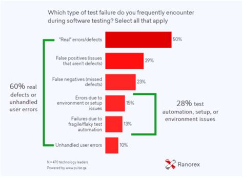 Test Automation Best Practice Resolve Failing Test Cases Ranorex Blog