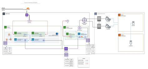 confirm approach of using transit gateways with direct connect to allow