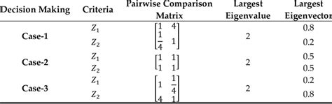 Obtained Weights Of Each Criteria From Ahp Method Download