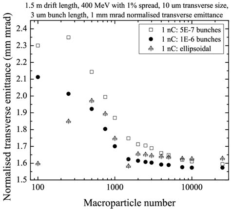 calculated emittance increase as a function of the macro particle