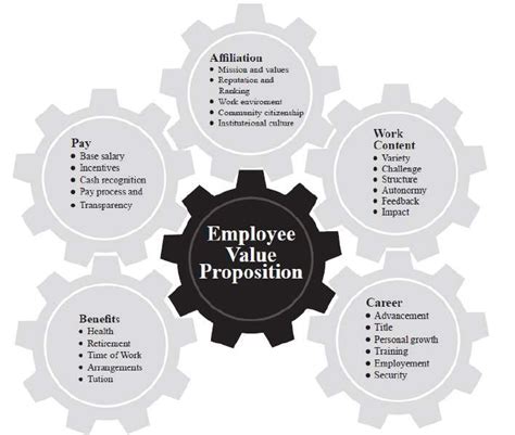 Attributes Of Employee Value Proposition Source Sibson