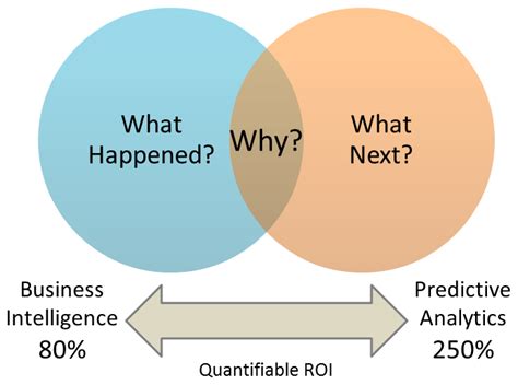 Business Intelligence Vs Predictive Analytics