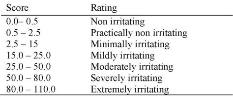 Safety Evaluation Chart Result And Discussion