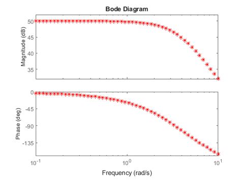 Speed Up Frequency Response Estimation Using Parallel Computing