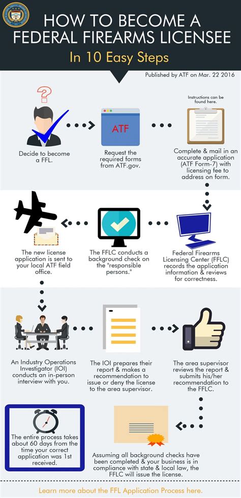 How To Get Your Ffl License Step By Step Guide Pew Pew Tactical