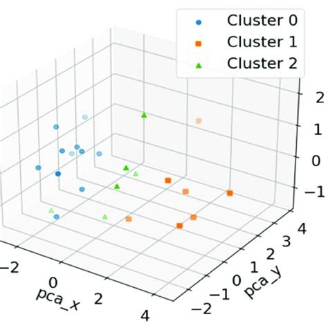 Three Dimensional Scatter Plot Of The Principal Component Analysis