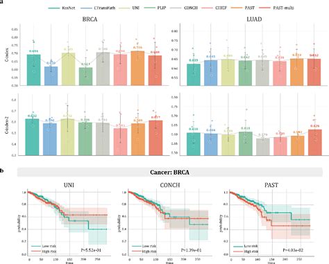 Figure 4 From Past A Multimodal Single Cell Foundation Model For Histopathology And Spatial