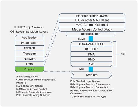 Understanding Fec And Its Implementation In Cisco Optics Cisco
