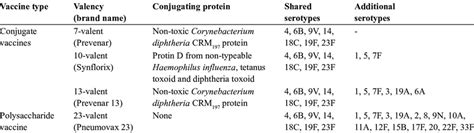 Pneumococcal Vaccines And Their Serotypes Download Scientific Diagram