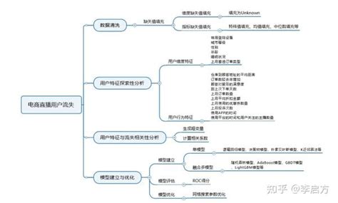10个数据分析实战项目,让你快速上手数据分析!(含数据源) 知乎 10个数据分析实战项目,让你快速上手数据分析!(含数据源) 知乎