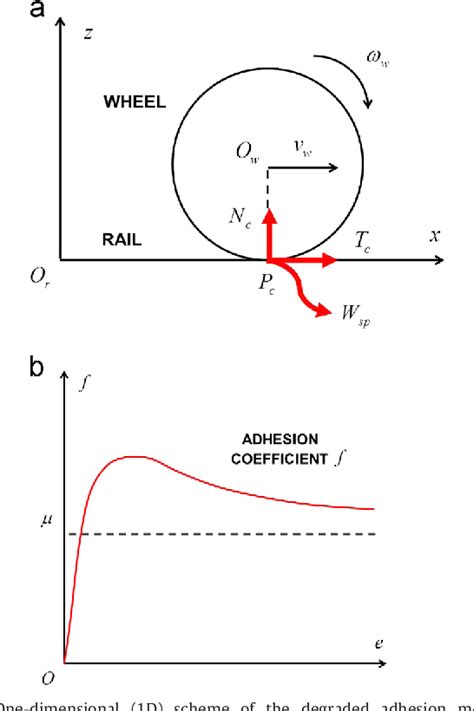 Figure 1 From Development Of An Innovative Wheel Rail Contact Model For The Analysis Of Degraded
