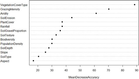Analysis Of Important Variables For Rangeland Degradation Based On Download Scientific Diagram