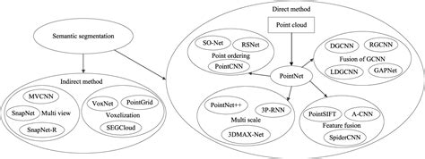 Figure 2 From A Review Of Deep Learning Based Semantic Segmentation For