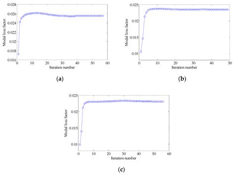 Concurrent Topology Optimization For Maximizing The Modal Loss Factor