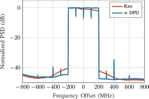 Figure 3 From A Linearized Calibration Technique Using Modulated Signals For Wideband Dual Input