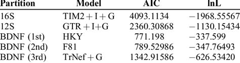 Models Of Nucleotide Substitution Chosen For Phylogenetic Analysis Of