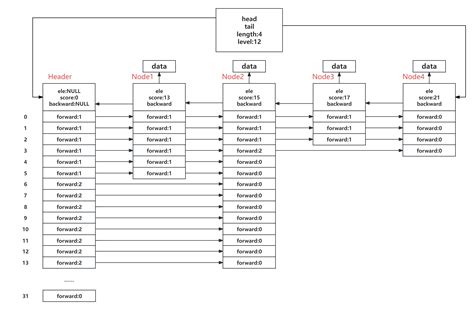 Redis底层数据结构之跳表（skiplist） Redis Yu 毓 魔乐社区