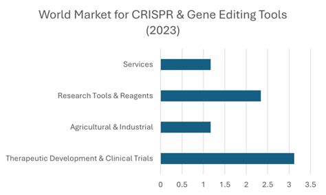 World Market For Crispr And Gene Editing Platforms Marketstrat