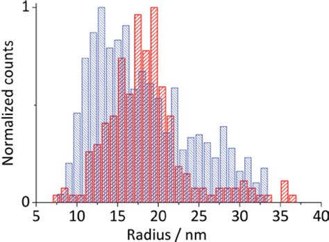 Histogram Of Particle Radius Determined From Spikes Obtained During