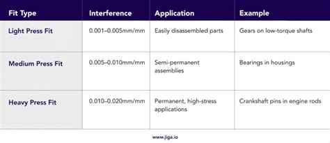 Press Fit Tolerances Design Calculations And Applications