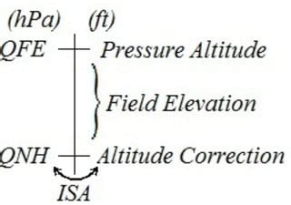 Altitude What Is Wrong About This Interpretation Of QFE And QNH Aviation Stack Exchange