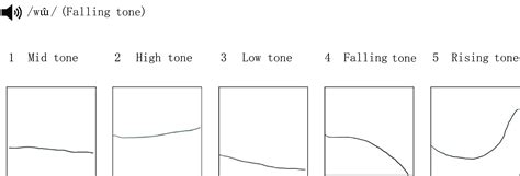 The Choice Of Musical Instrument Matters Effect Of Pitched But Not