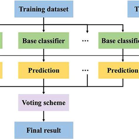 A Typical Framework Of Ensemble Learning For Classification Download