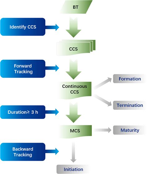flow chart of mesoscale convective system mcs identification and