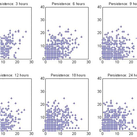 Persistence Predictions Current Wind Speed Plotted Against Measured