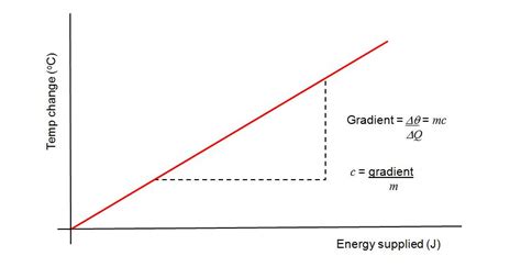 Specific Heat Graph