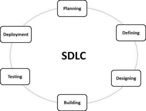 Sdlc Models With Diagrams Pengertian Dan Tahapan System Deve