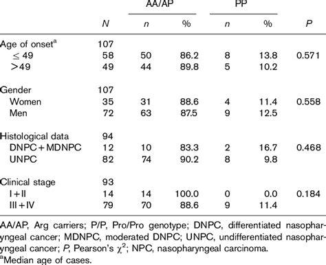 Association Of Tp53 Codon 72 Genotypes With Clinico Pathological