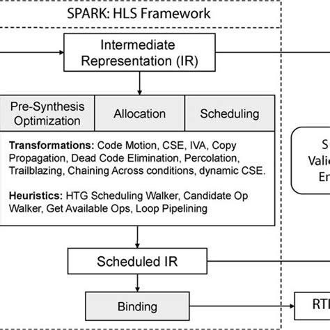 Overview Of The Spark Framework Along With Surya Download Scientific