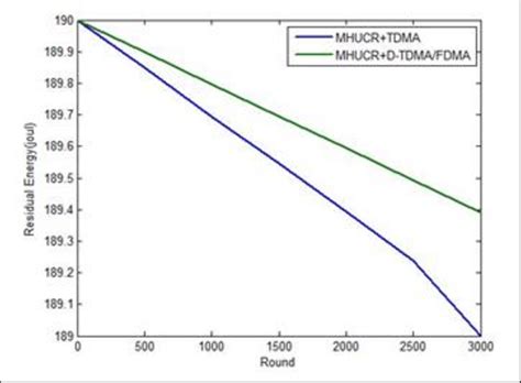 Residual Energy Versus Number Of Rounds For The Cross Layer Proposed In