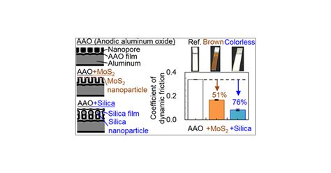 Fabrication Of A Silicasilica Nanoparticle Monolayer Array Nanocomposite Film On An Anodic