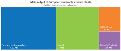 Eu Renewable Ethanol Maintains Record Level Of Greenhouse Gas Reduction