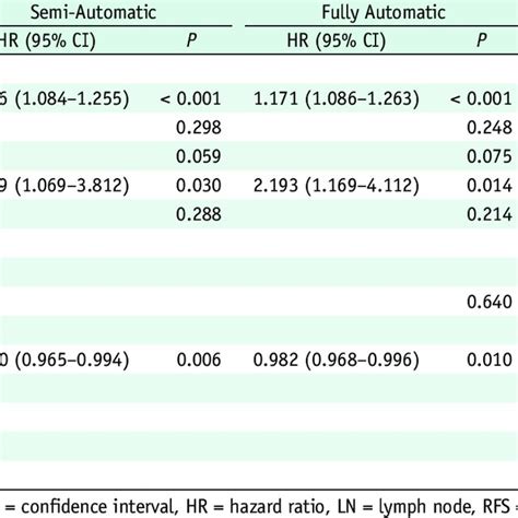 multivariable cox regression analysis of clinicopathologic and texture