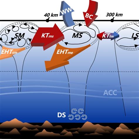 Pdf Submesoscale Inverse Energy Cascade Enhances Southern Ocean Eddy