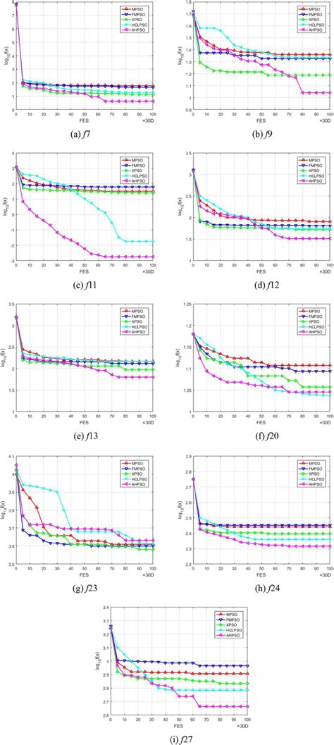 convergence curve of ahpso and peer algorithms download scientific