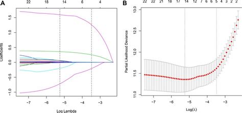 Texture Feature Selection Using The Lasso Regression Model A 10 Fold Download Scientific