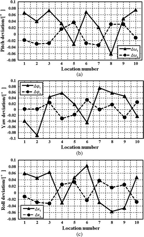 Comparison Of The Orientation Measurement Of The Two Methods A The Download Scientific