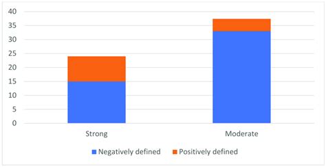 The Distribution Of Positively And Negatively Defined Correlations In