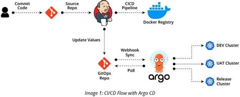 Devops Cicd Kubernetes Docker Jenkins Argocd Django Automation