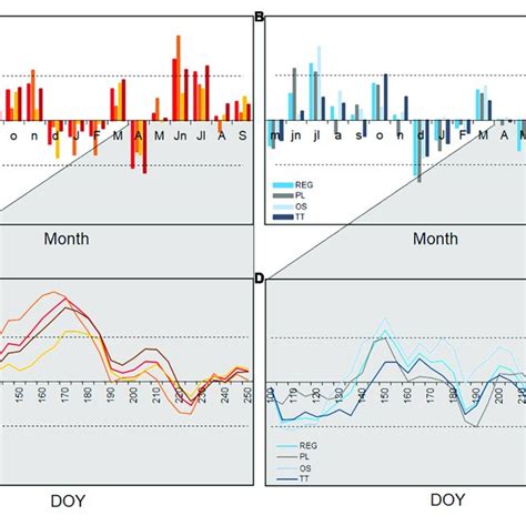 A Monthly Correlation Of Tree Ring Width Standardized Regional And