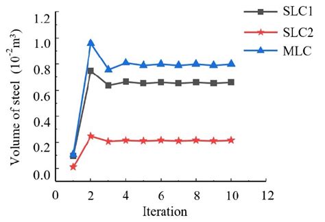 Iterative History Of Example 1 Download Scientific Diagram