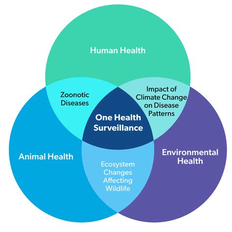 One Health Surveillance Resultant