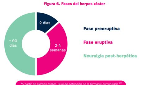 Sube Un 15 La Demanda De Antivirales Contra El Herpes Zóster
